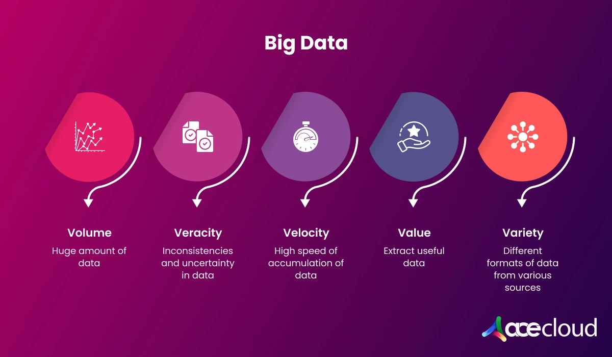 Cloud Computing Vs Big Data: How They Work Together