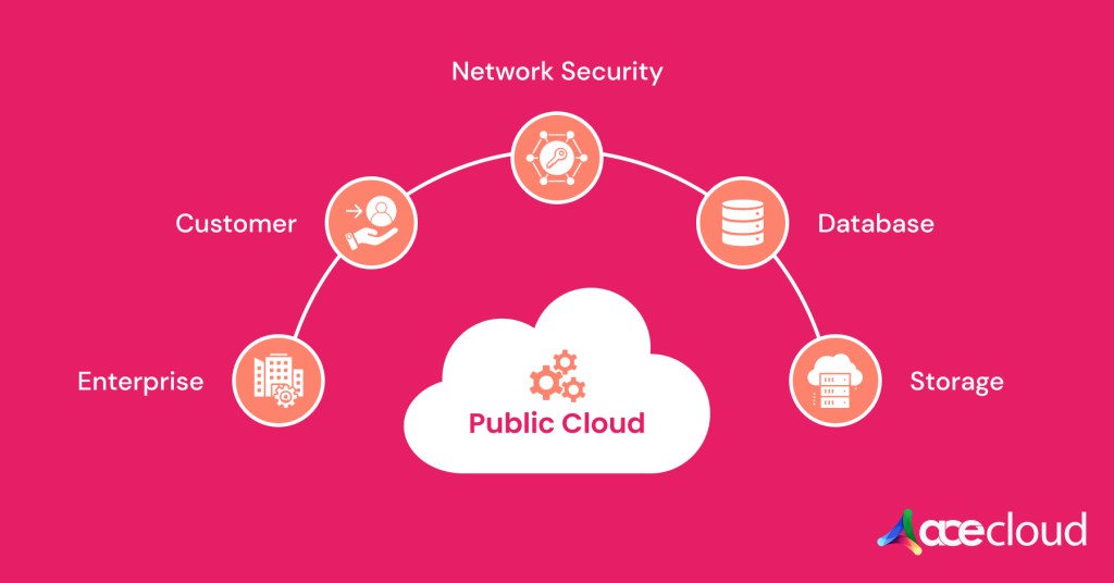 Cloud Computing Matrix: Public, Private & Hybrid Cloud