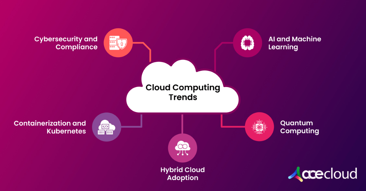 Top 5 Cloud Computing Trends In 2024 | AceCloud