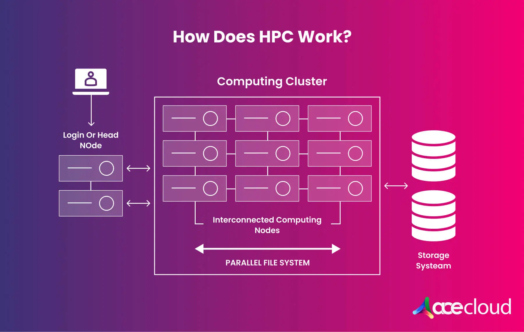 High-Performance Computing: Benefits, Use Cases, Integration