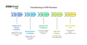 FP8 Vs BF16: Choosing Mixed Precision On NVIDIA Tensor Cores